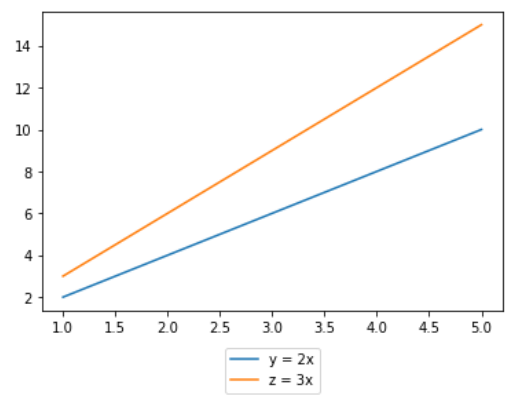 How To Move Legend Outside Plot In Matplotlib AiHints