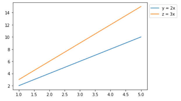 How To Move Legend Outside Plot In Matplotlib AiHints