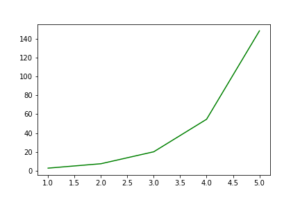 How to plot a function in Matplotlib - AiHints