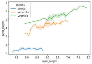 How to plot line plot in Seaborn - AiHints