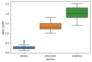 How to plot BoxPlot in Seaborn - AiHints