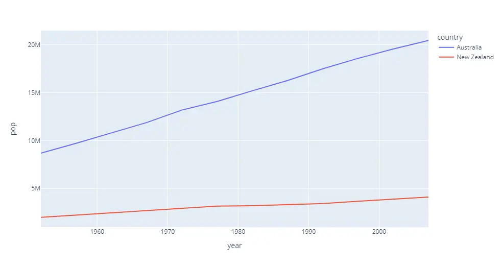 Plotly Time Series AiHints