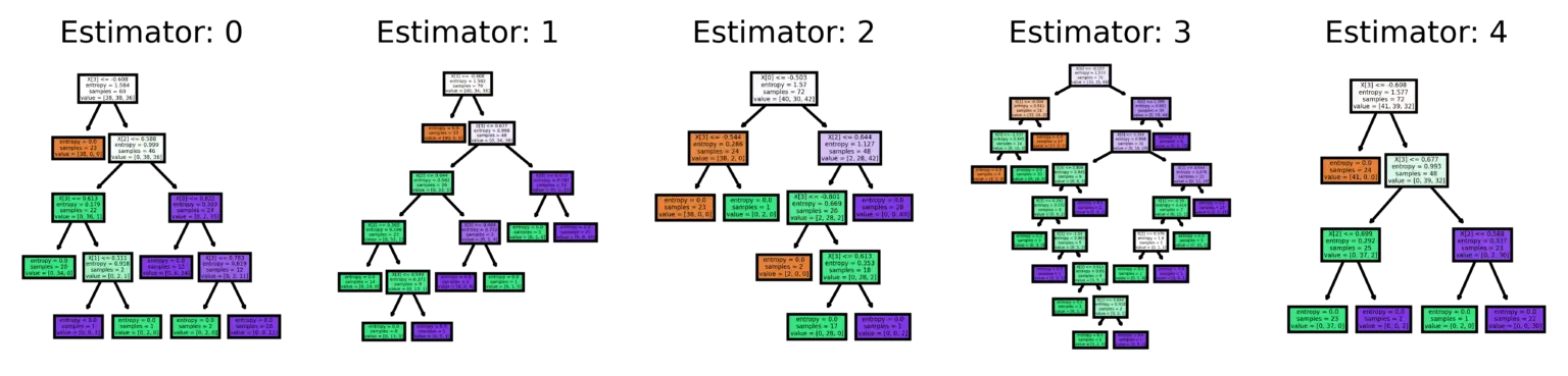 Sklearn Random Forest | Random Forest Classifier - AiHints
