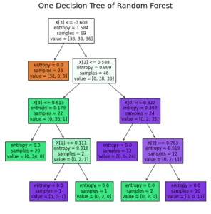 Sklearn Random Forest | Random Forest Classifier - AiHints